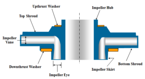 ESP: Pump Stage - Production Technology