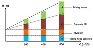 ESP design – Step 4: Total Dynamic Head - Production Technology