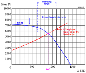 Total Dynamic Head (TDH) - Production Technology