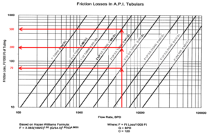 Total Dynamic Head Calculation - Production Technology