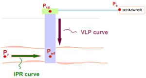 Introduction to IPR and VLP - Production Technology