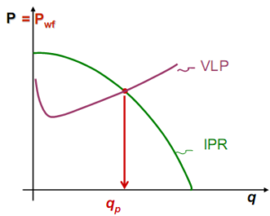 Introduction to IPR and VLP - Production Technology