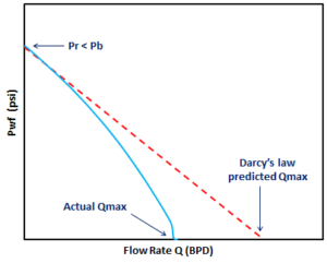 Vogel's inflow performance relationship - Production Technology