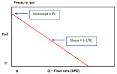 Well Inflow Performance - Production Technology