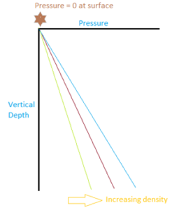 Pressure Gradient - Production Technology