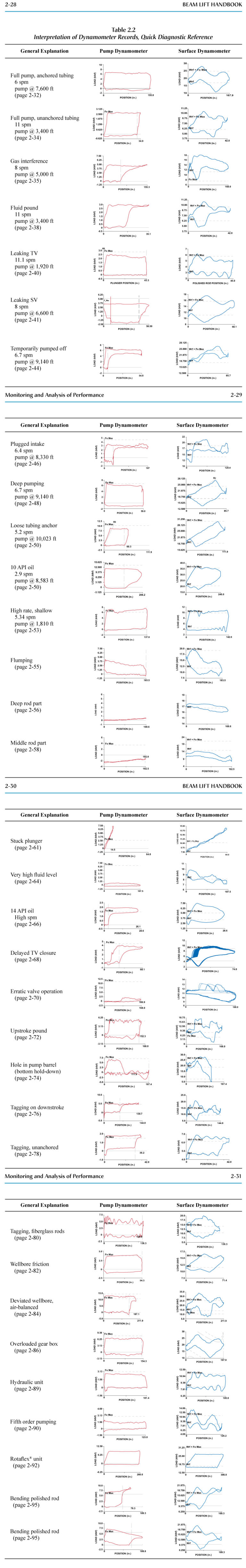 Interpretation of Dynamometer Records - Quick Diagnostic Reference ...