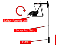 Why Rod Lift? - Production Technology