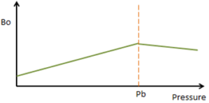 PVT Properties and Correlations - Production Technology