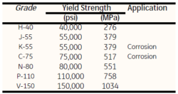 Casing Specifications - Production Technology