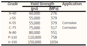 Casing Specifications - Production Technology