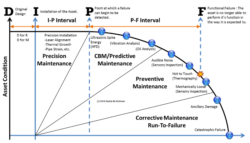 The Impact of Equipment Reliability on Human Safety - Production Technology