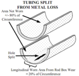 Tubing Rotator reduces rod pumping failures - Production Technology