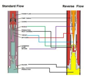 How Does Jet Pump Work? - Production Technology
