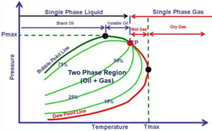 Hydrocarbon Phase Behavior - Production Technology