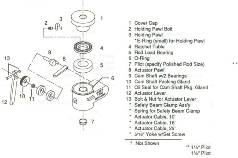 Rod Rotator extends the life of rod-pumped wells - Production Technology