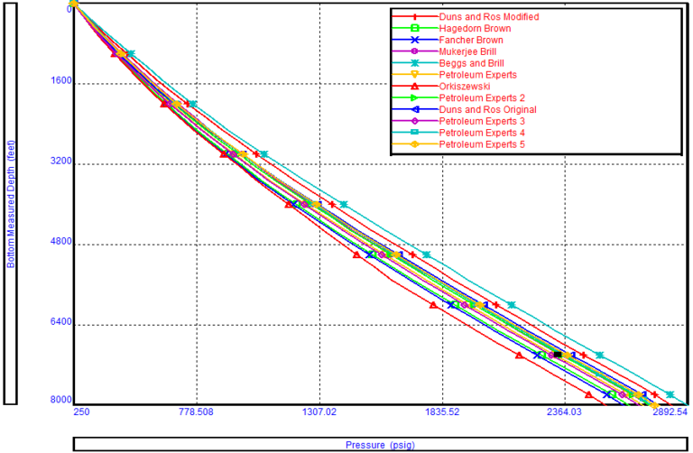 Outflow Performance Correlation Selection Production Technology