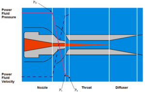 How Does Jet Pump Work? - Production Technology