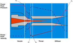 How Does Jet Pump Work? - Production Technology