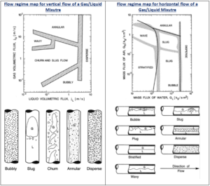 Multiphase flow regimes - Production Technology
