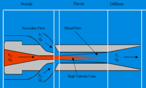 How Does Jet Pump Work? - Production Technology
