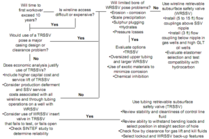 Subsurface Safety Valve Basics - Production Technology