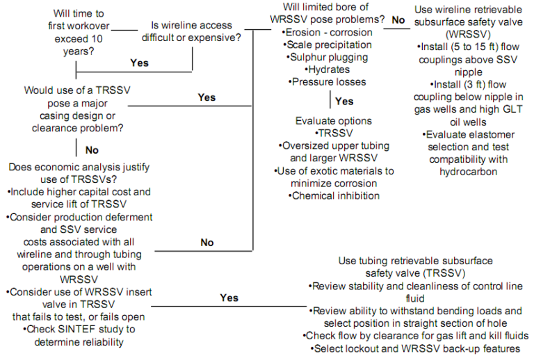 Subsurface Safety Valve Basics - Production Technology