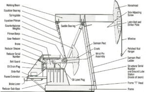 Beam Pumping Unit Principles and Components - Production Technology