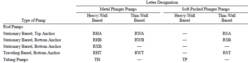 API Subsurface Pump Designation - Production Technology